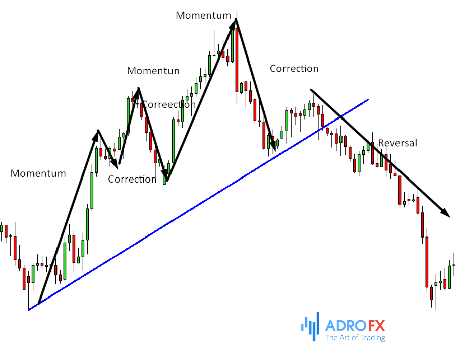 The Ultimate Beginner’s Guide to Trend Trading | AdroFX